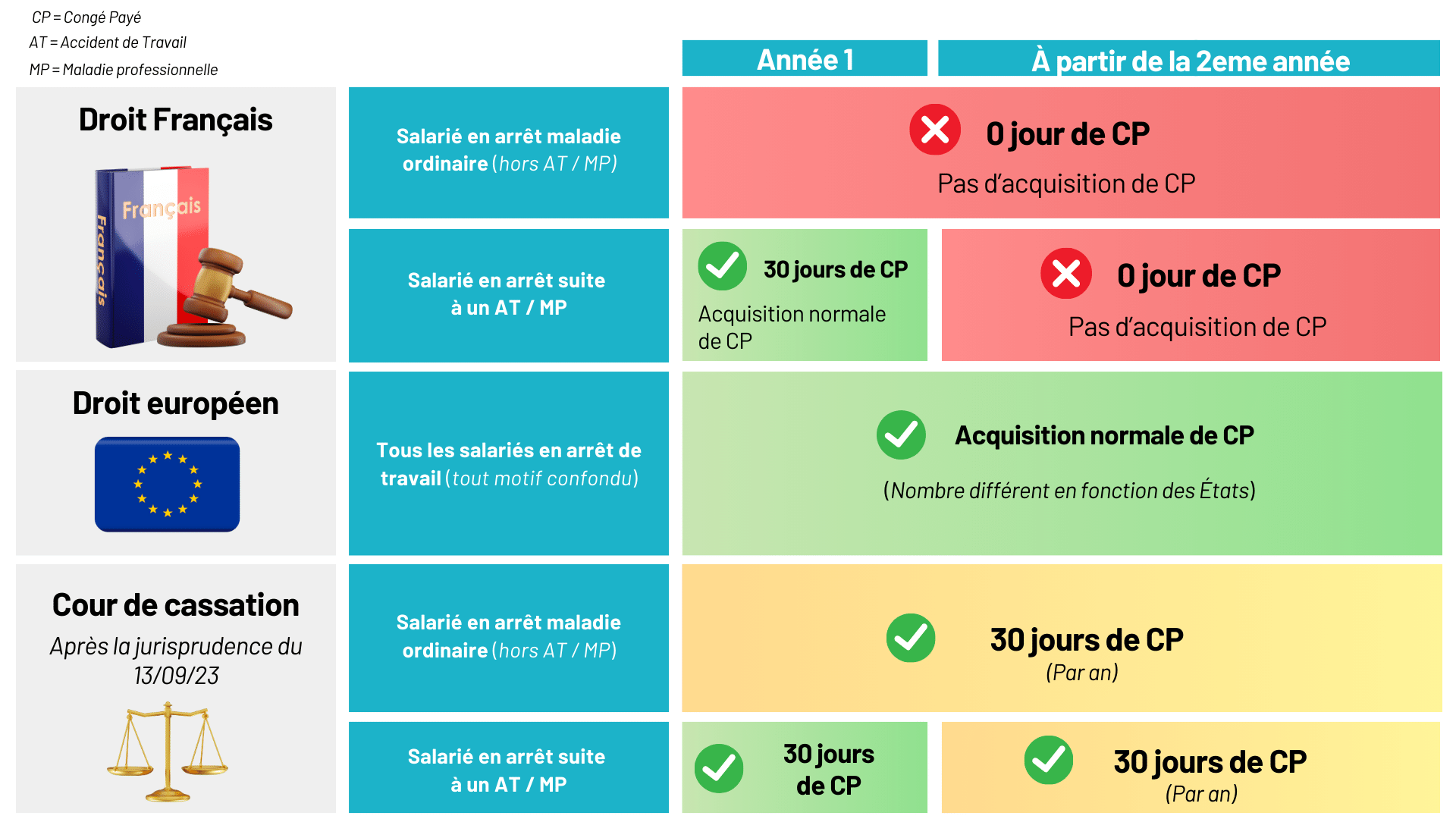 L'acquisition des Congés payés pendant un Arrêt maladie L'acquisition des Congés payés pendant un Arrêt maladie