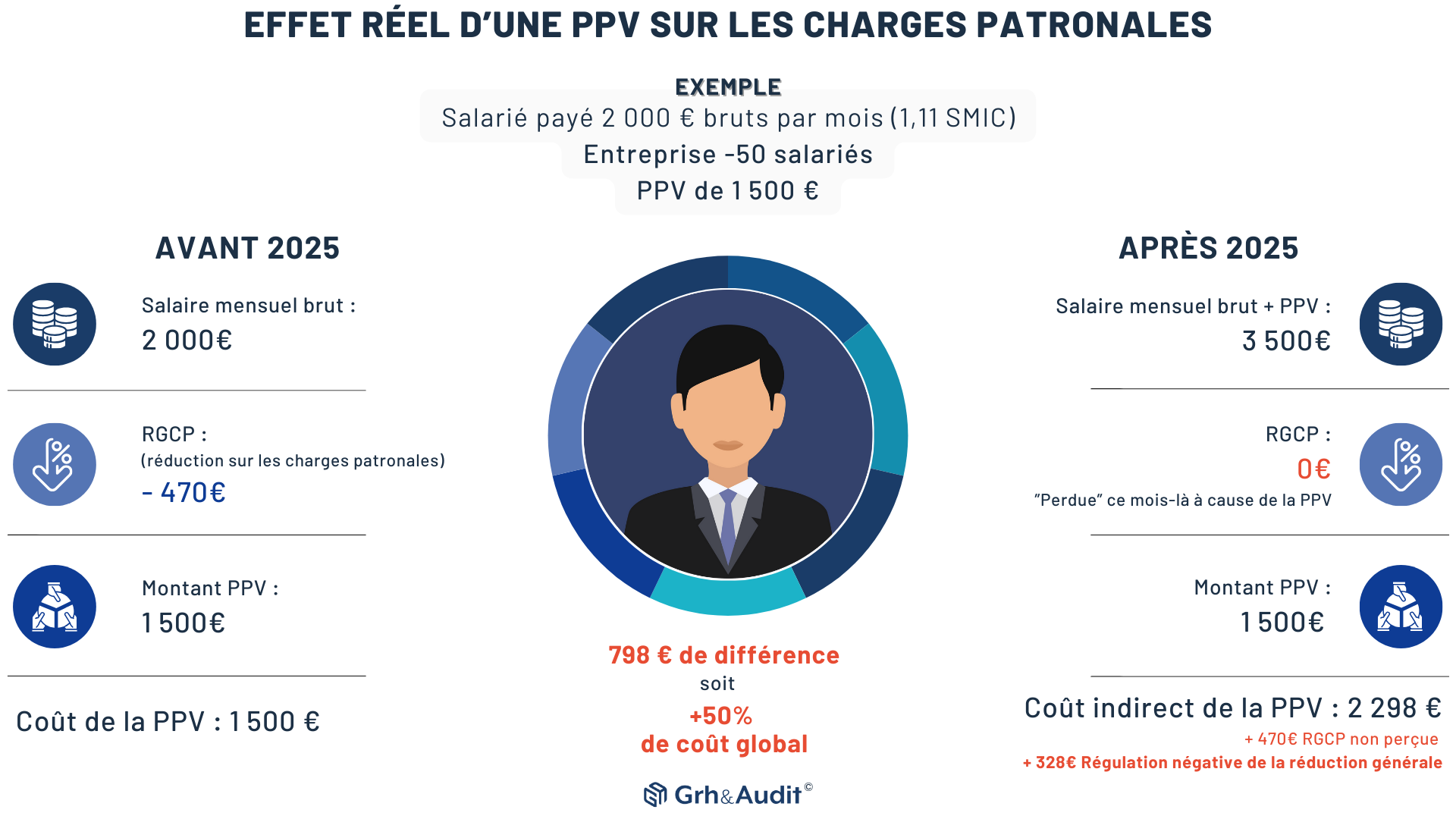La prime de partage de la valeur (PPV) - Prime jusqu'à 6000